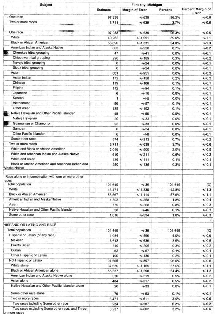 Flint MI Black Population (ACS 2009-2013 5 Year Estimates) - Jay Harold